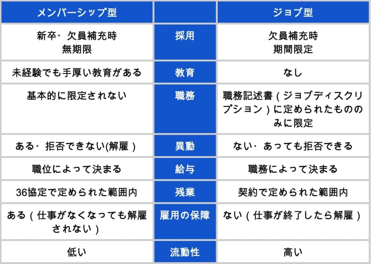 メンバーシップ型・ジョブ型の雇用は何が違うの? Hupro Magazine 士業・管理部門でスピード内定|ヒュープロ